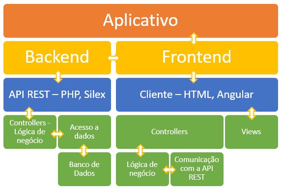 Arquitetura de uma API · Desenvolvimento de Software para a Web